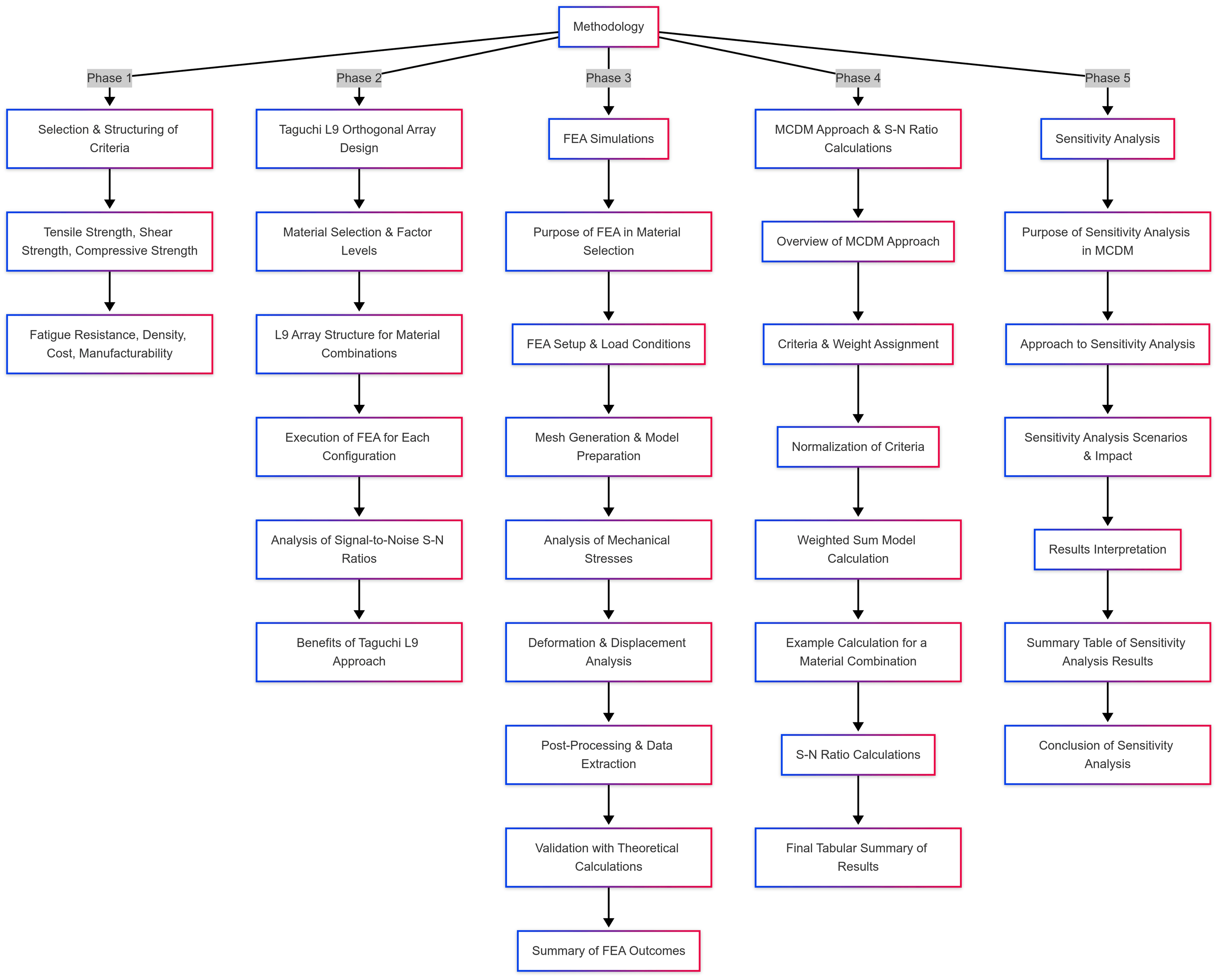Integrating Multi-Criteria Decision-Making and the Taguchi Method for ...