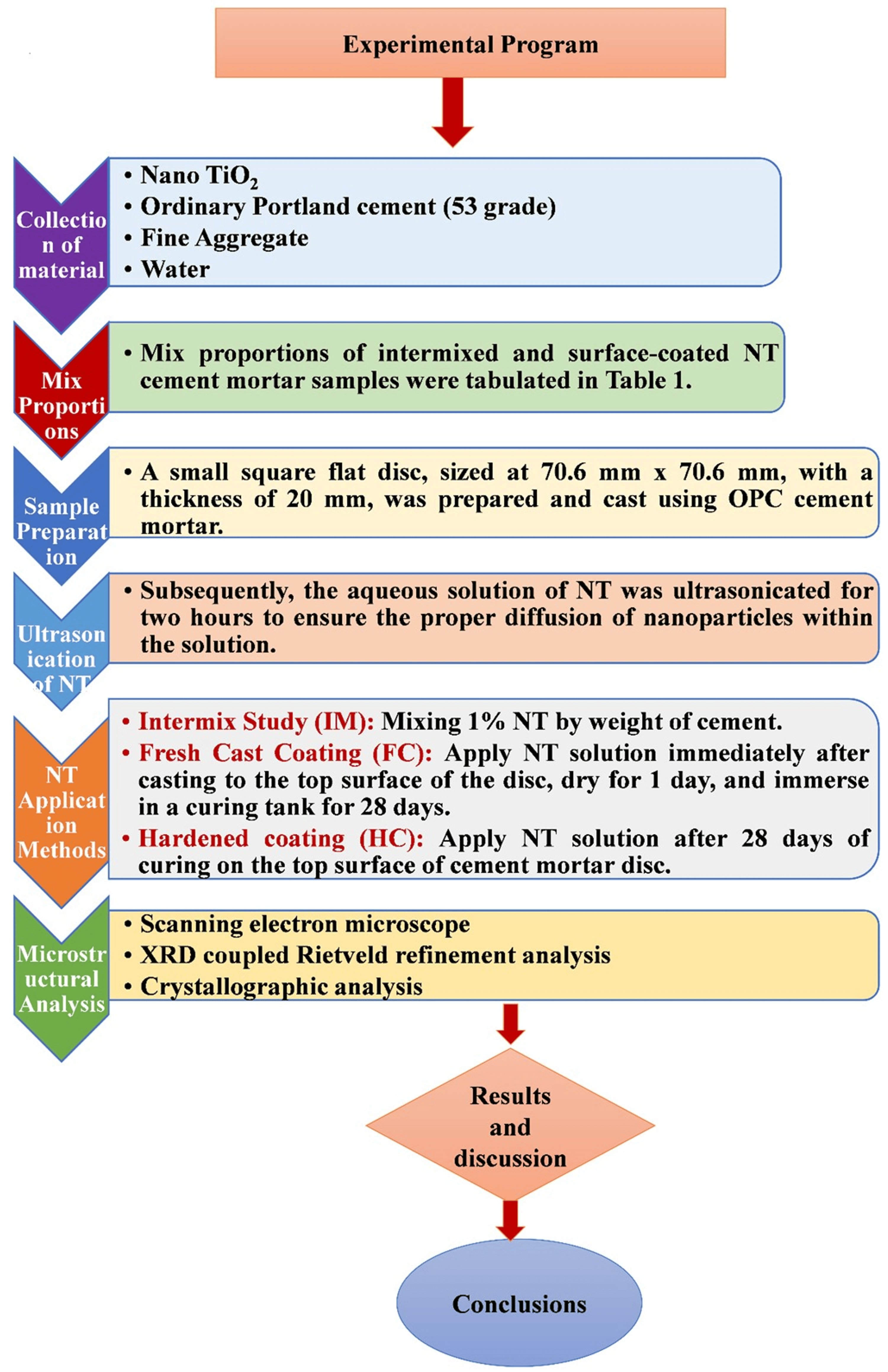 A Comparative Study on Structural, Crystallographic and Microstructural ...