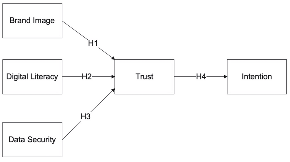 Decoding FinTech Uptake: The Interplay of Digital Literacy, Brand Image ...