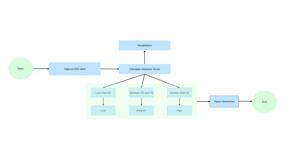Development of Student Classroom Attention System Using Artificial ...