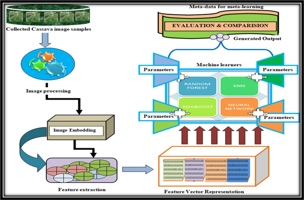 Machine Learners Performance Analysis For Meta Learning Base