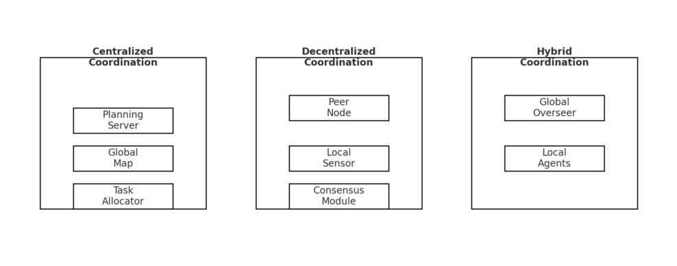 Synergistic Innovations in Multi-Robot Coordination: Cutting-Edge ...