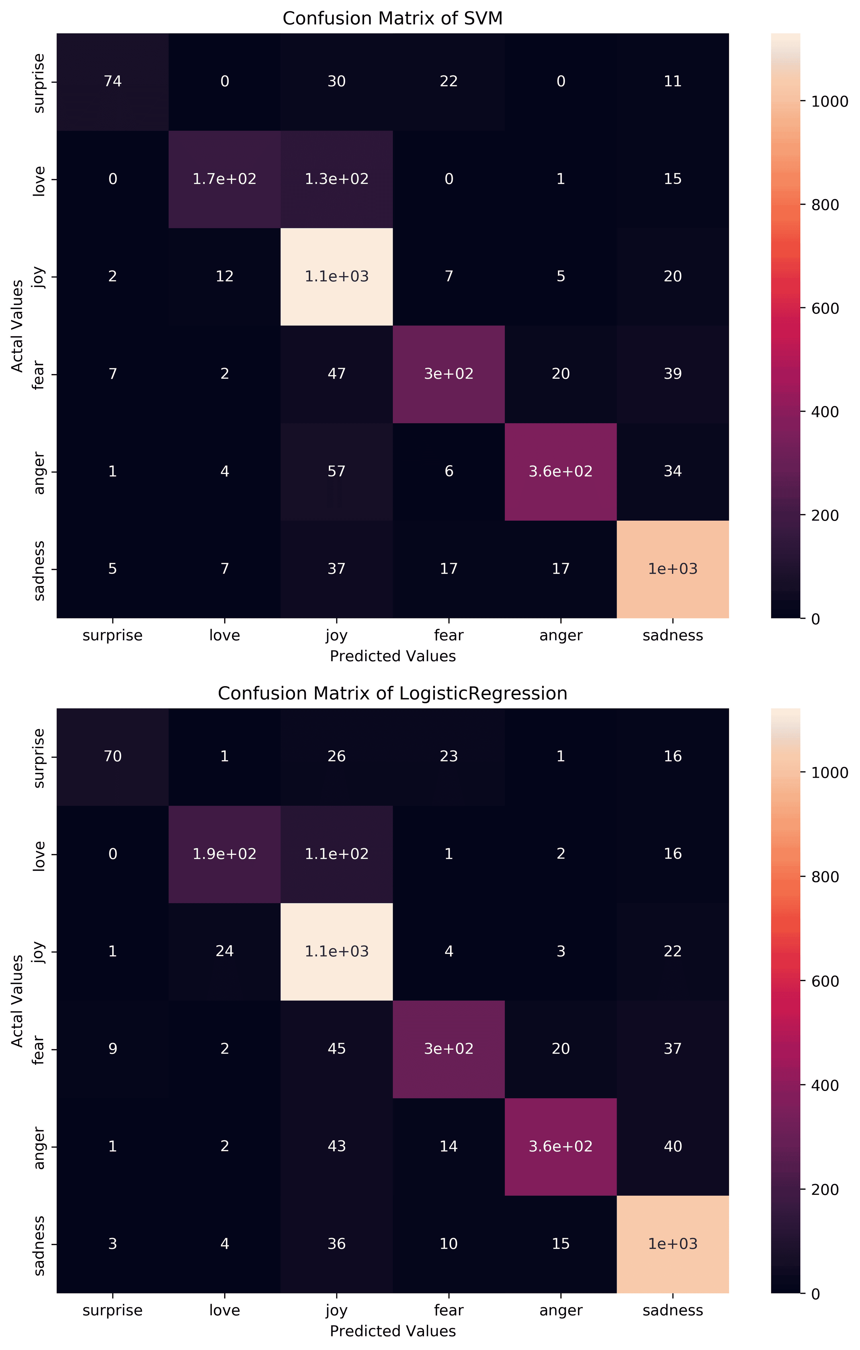A Weighted-Average Approach Evaluation of Multi-Class Emotion Analysis Model Using Text Mining ...