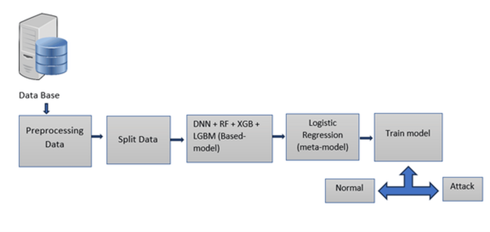 Enhanced Anomaly Detection in Wireless 5G Networks With Hybrid Learning ...