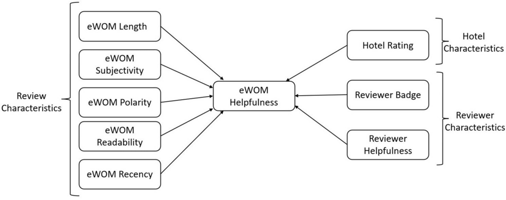 Understanding Electronic Word-of-Mouth Helpfulness Using Review, Hotel ...