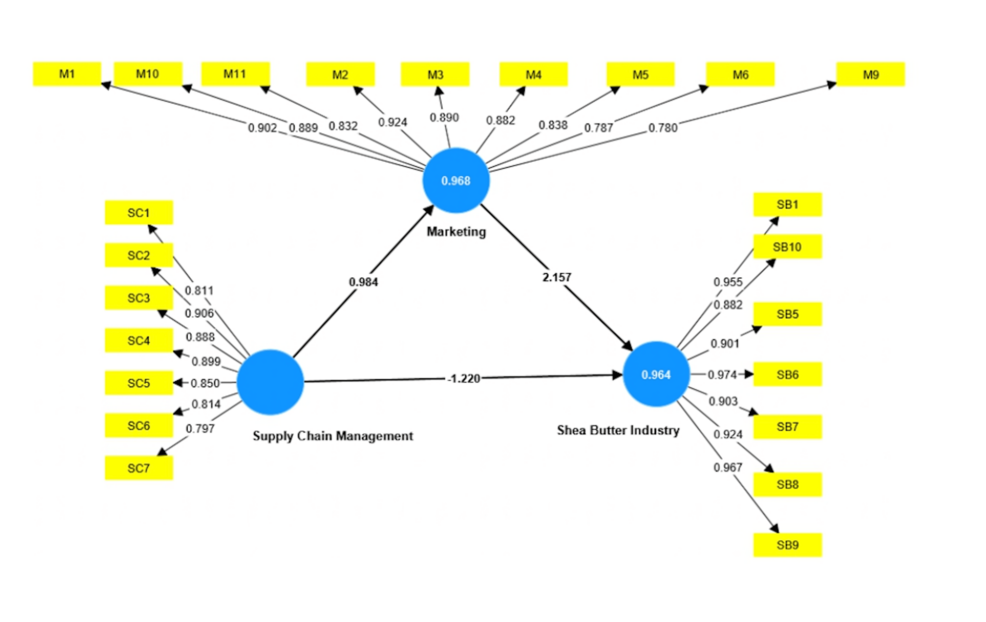The Role of Marketing in the Supply Chain Management of Shea Butter ...