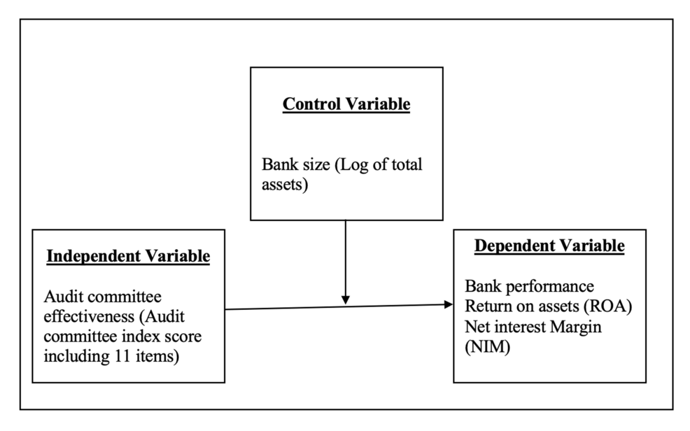Does an Effective Audit Committee Impact Bank Performance? An Evidence ...