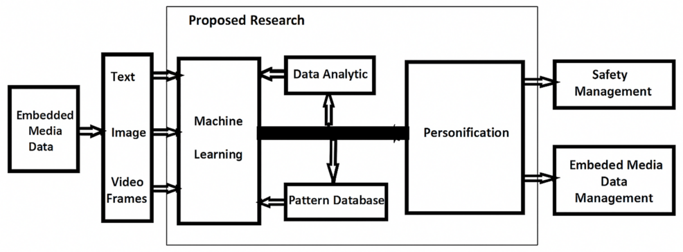 A Machine Learning-Based Approach to Personification and Safety ...