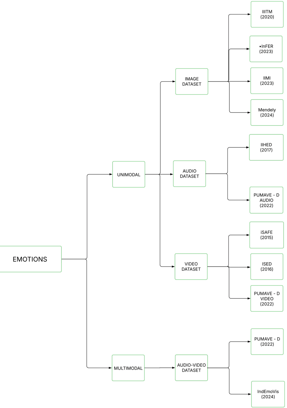 Cross Model Implementation Of Emotion Recognition Systems On Indian Datasets