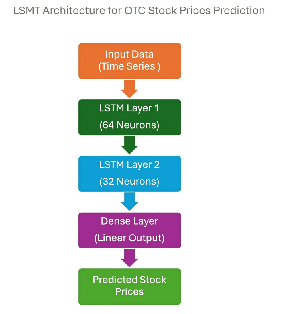 Use of Machine Intelligence in Over-the-Counter Products in Stock Market