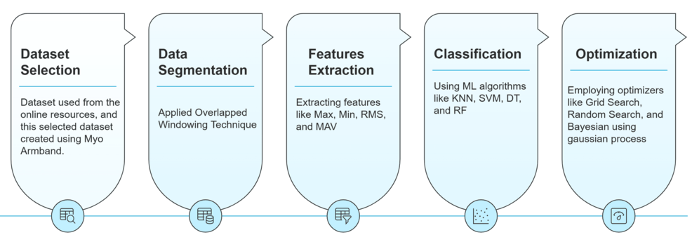 Surface Electromyography Based Gesture Recognition Via Optimizer