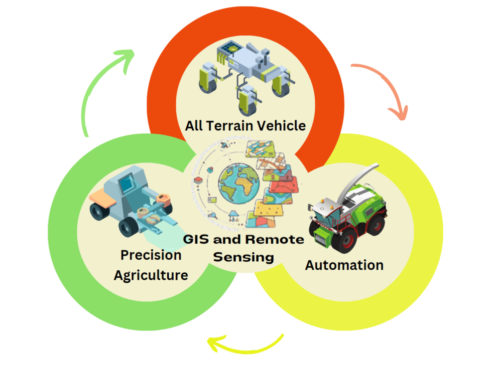 A Review On Advancing Agricultural Efficiency Through Geographic Information Systems Remote