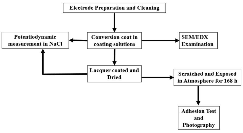 Corrosion and Adhesion Performance of Ferric Ion-Based Hybrid Nano ...