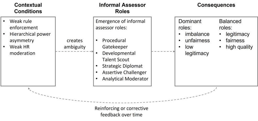 Informal Roles of Assessors in Internal Assessment Centers
