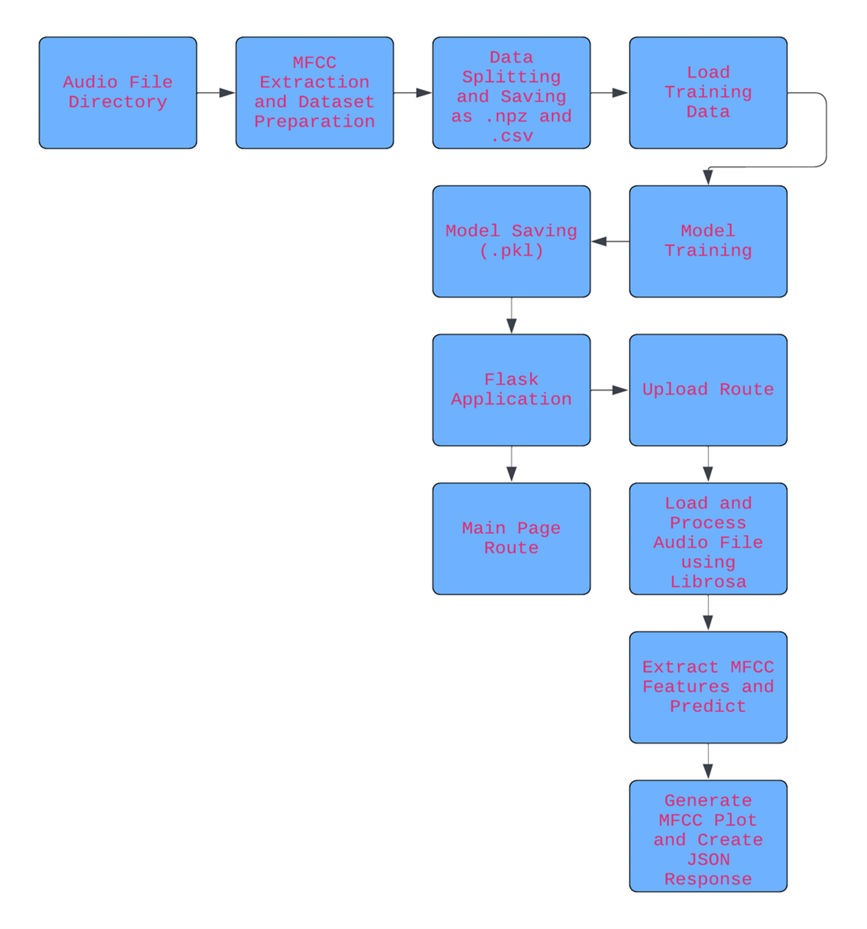 Smartphone-Based Prediction of Human Exhale Air Peak Flow Using Exhale Air Audio