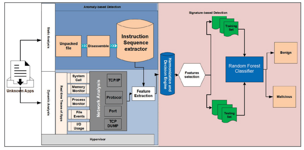 Intelligent System for Malware Detection (ISMD): A Hybrid Intelligent ...