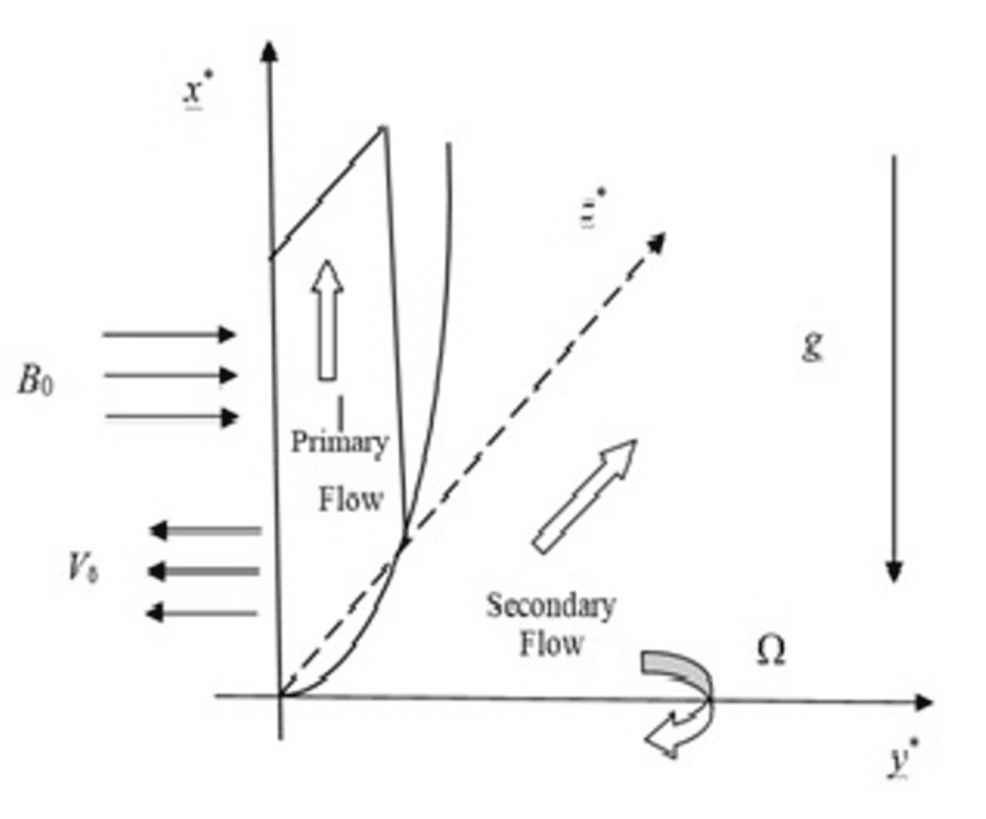 Characteristics of a Rotating Rivlin-Ericksen Fluid Model: Impact of ...