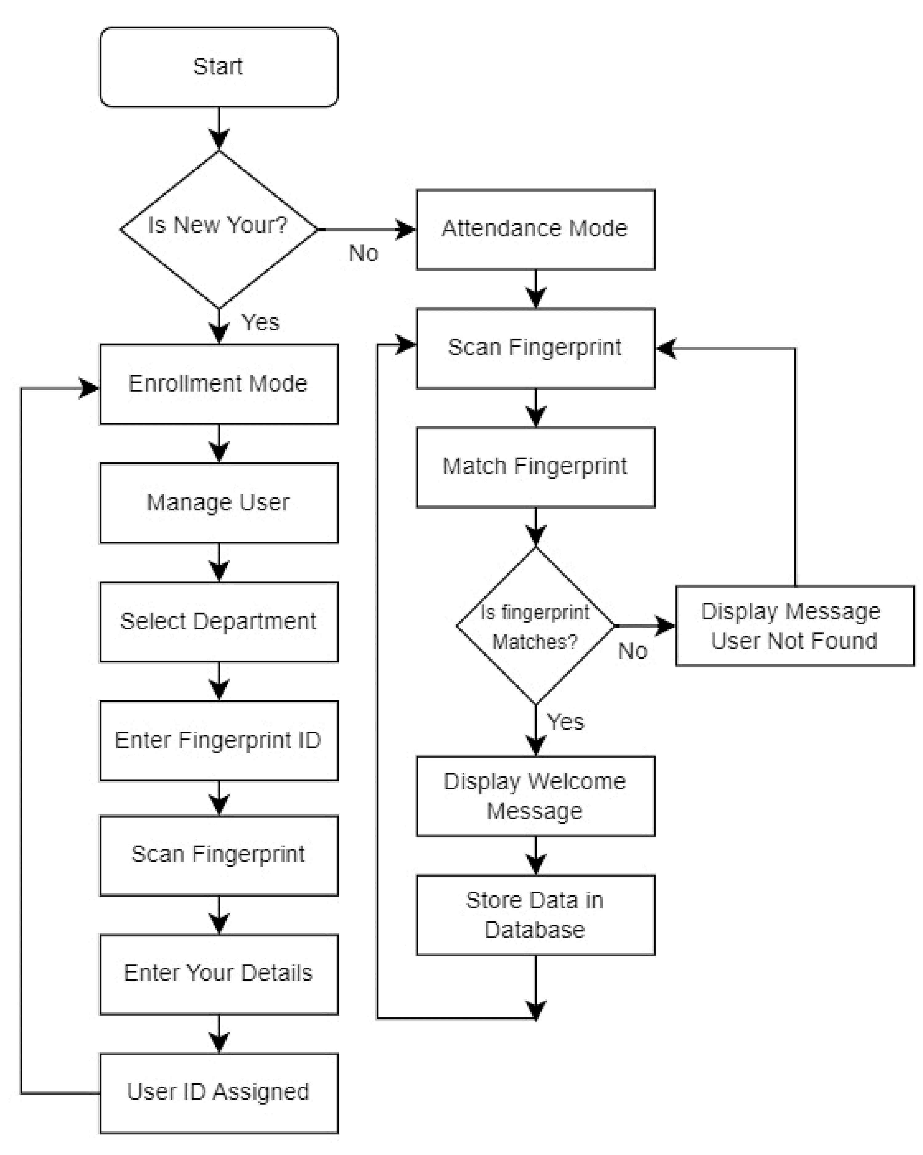 Smart Attendance System: An Internet of Things (IoT)-Enabled Concept