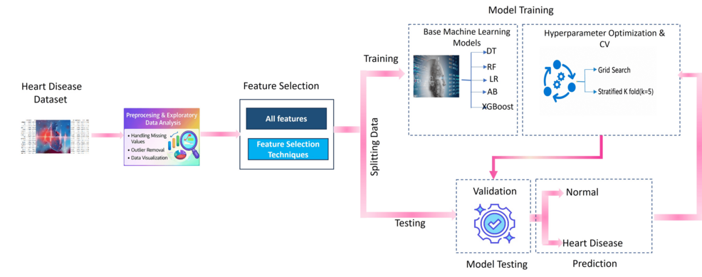 A Machine Learning Framework for Heart Disease Prediction With Feature ...