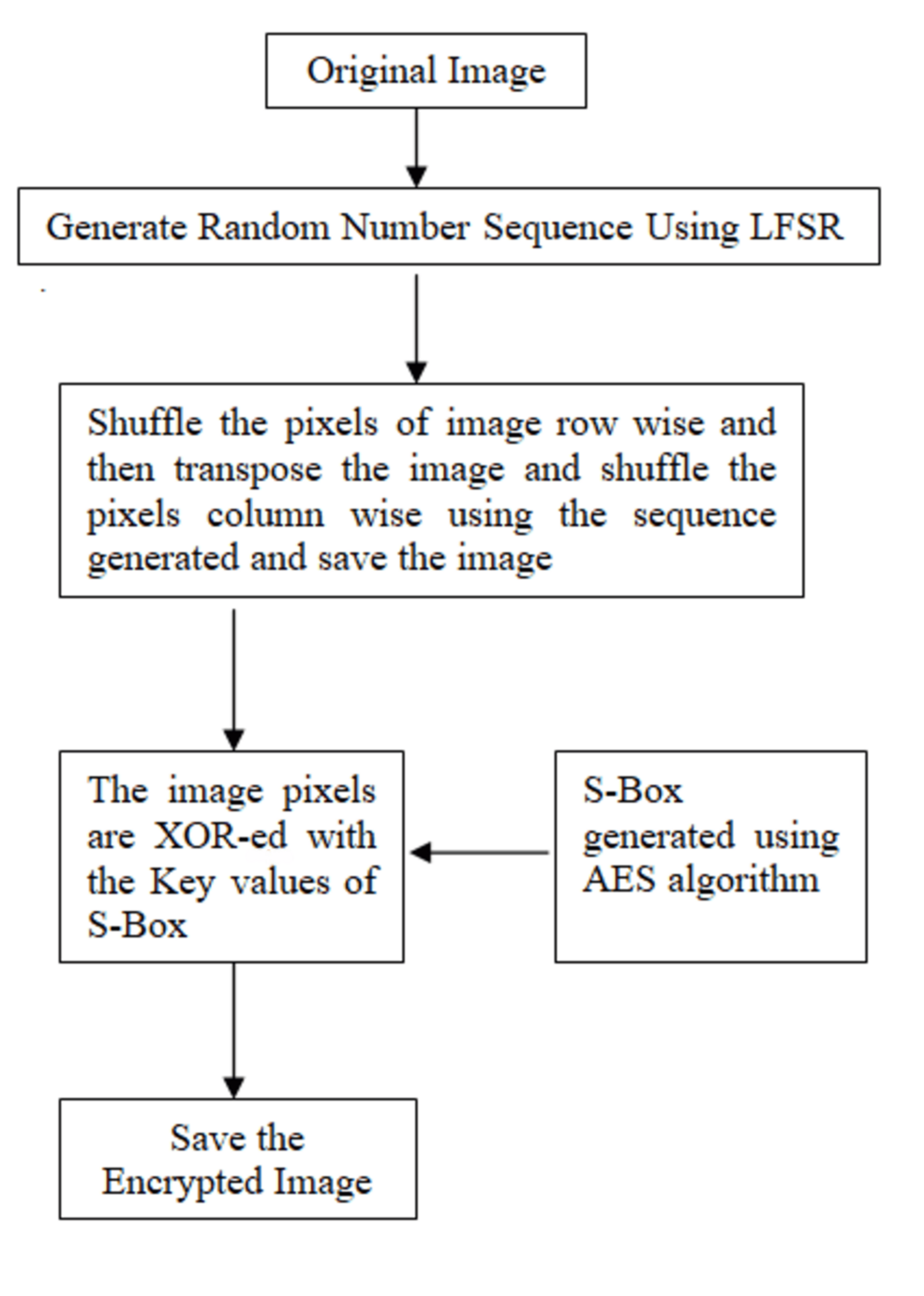 Encryption of Image Using Linear Feedback Shift Register and Pixel Shuffling