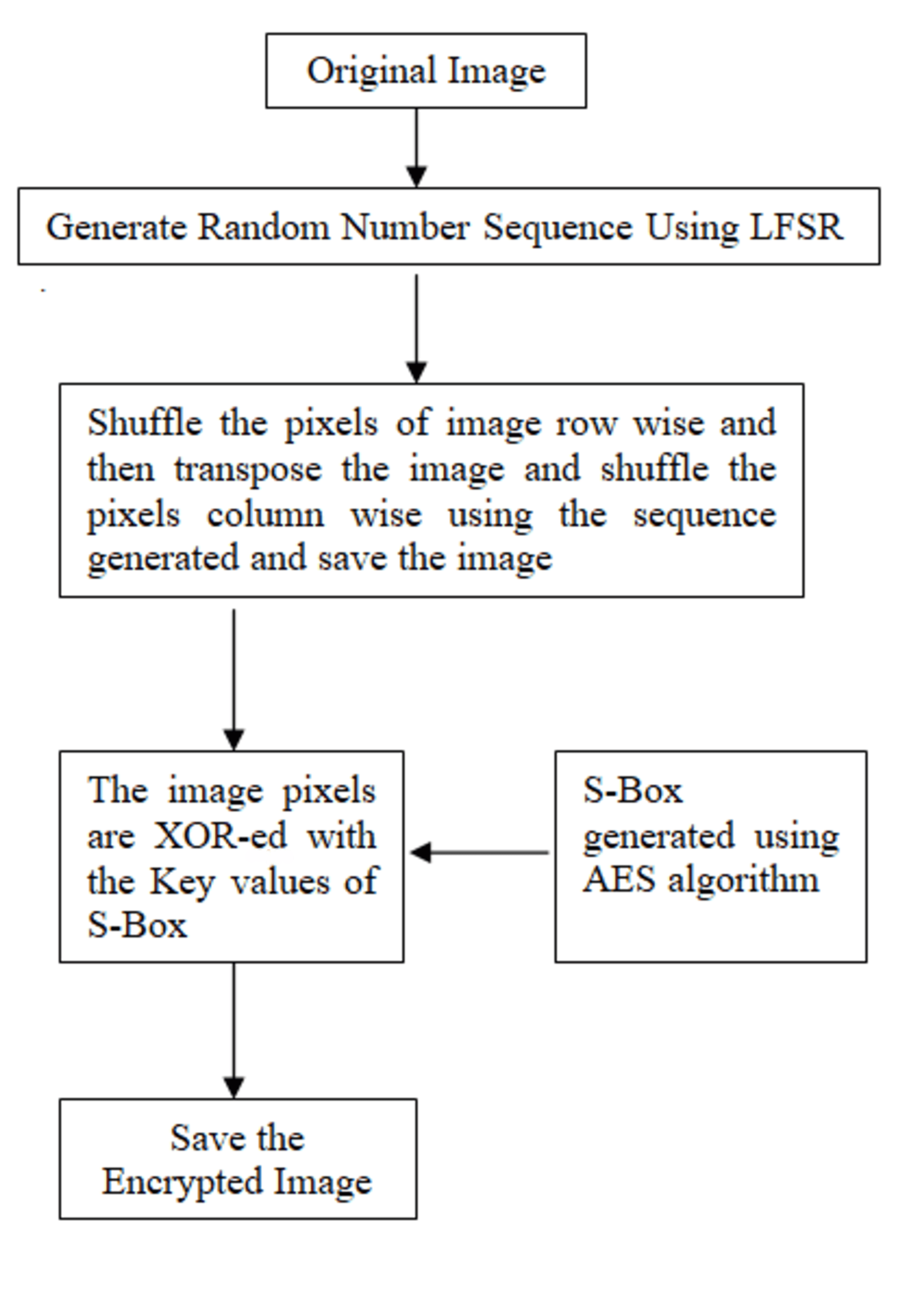 Encryption of Image Using Linear Feedback Shift Register and Pixel Shuffling