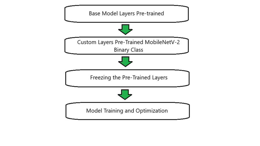 Detection of Diabetic Retinopathy Using Deep Learning