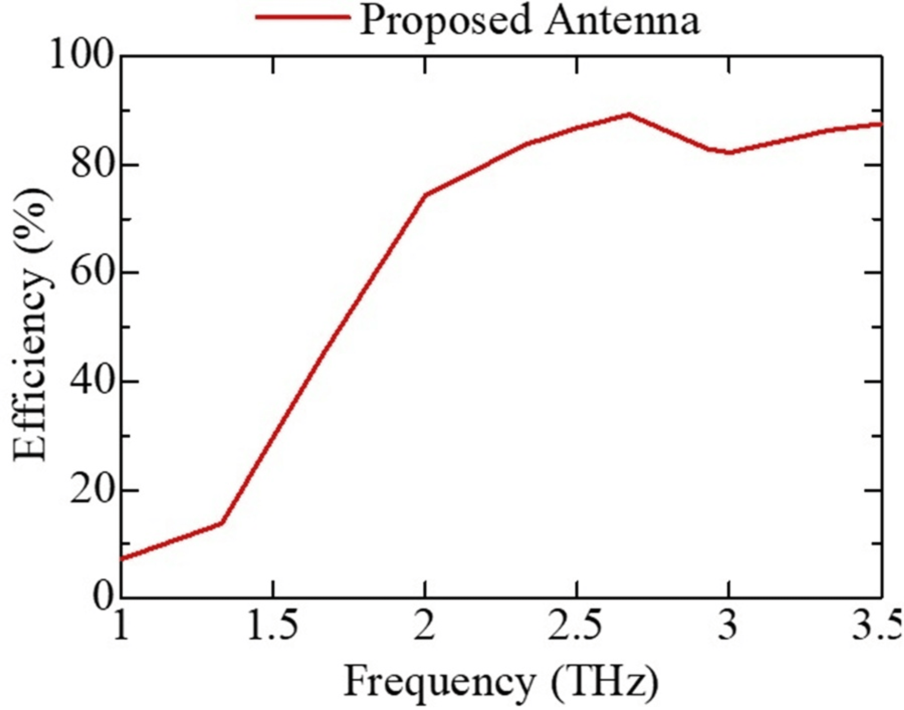 A Slotted Elliptical Patch Antenna for Six Generation Communication ...