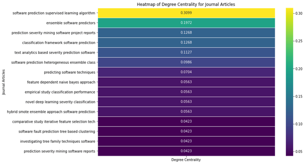 Semantic Graph Analytics For Research Trends In Software Defect Prediction