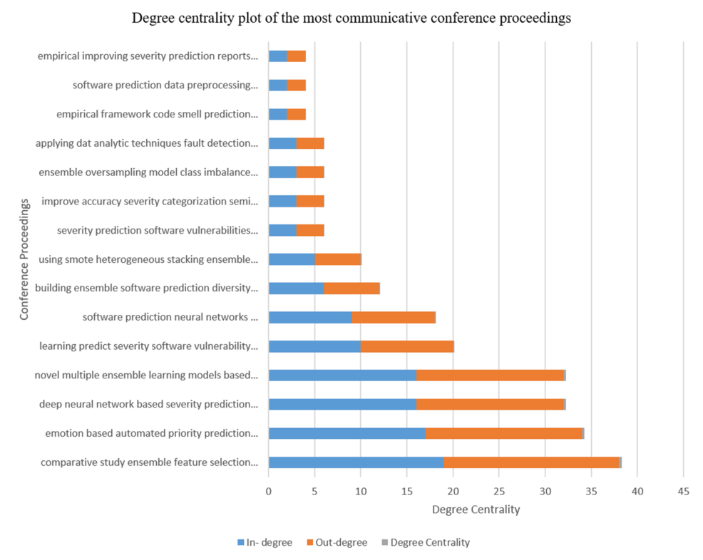 Clustered Bar Plot Showing Degree Centrality Of The Most Communicative Conference Proceedings