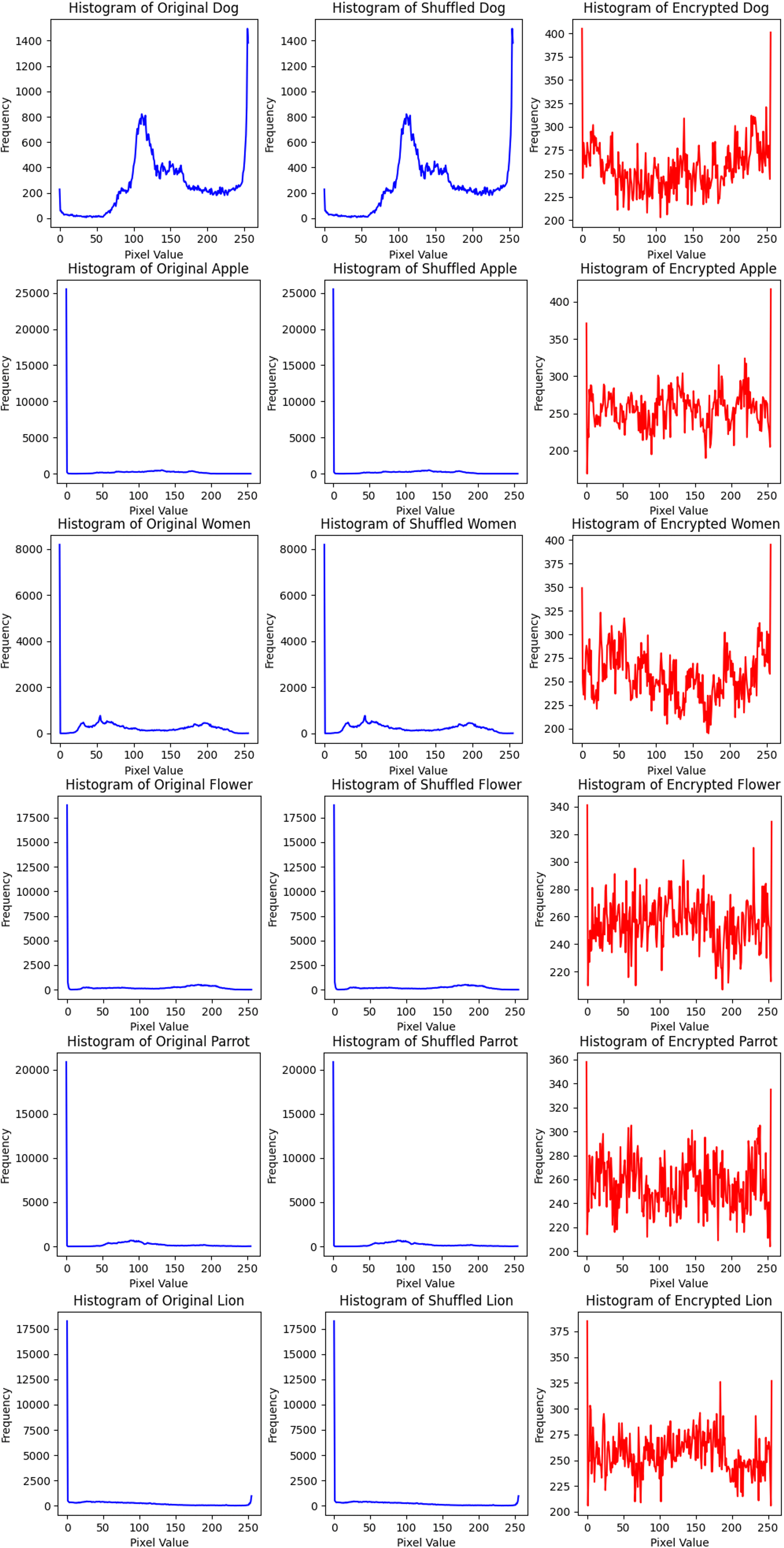 Encryption of Image Using Linear Feedback Shift Register and Pixel Shuffling