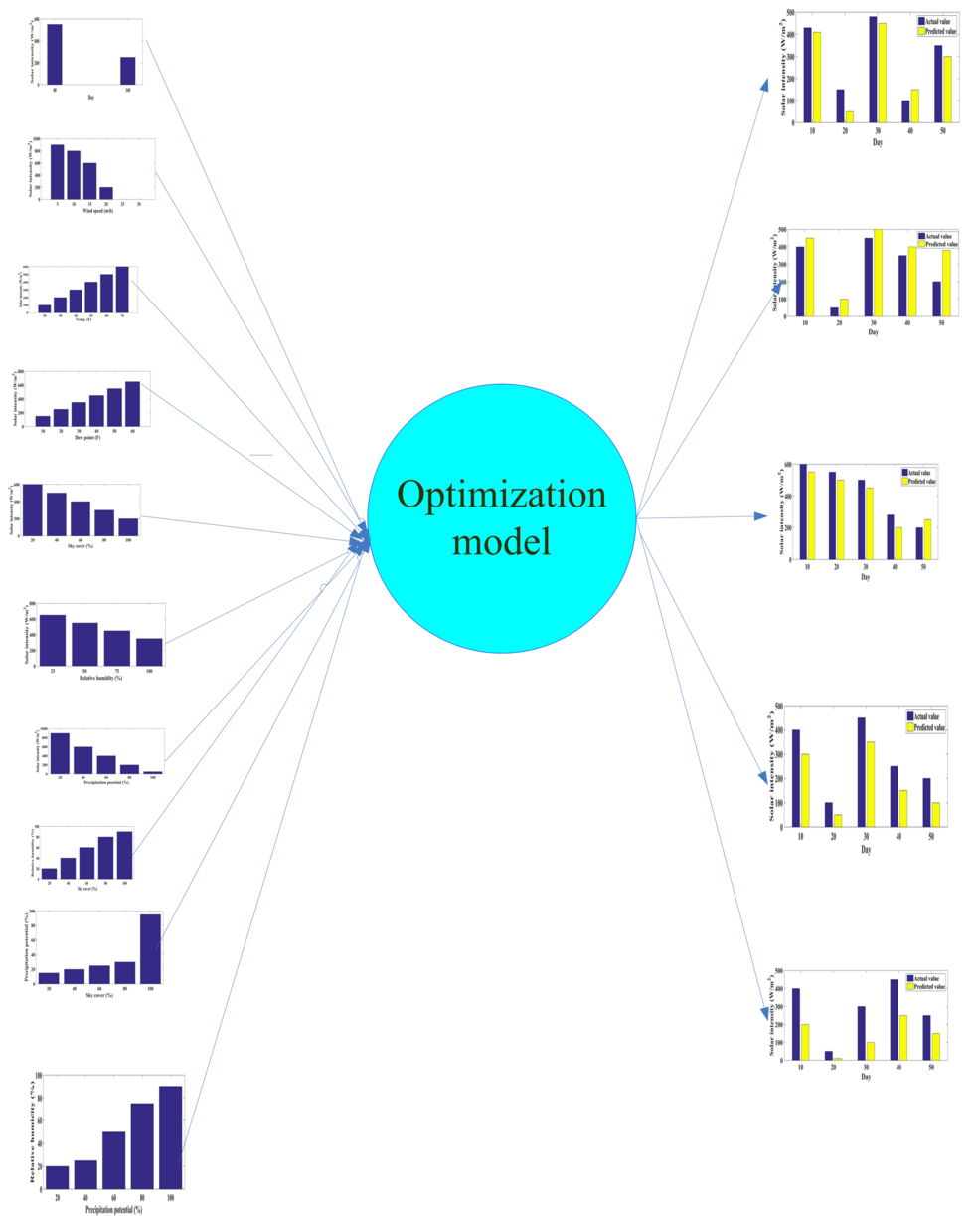 Application Of Machine Learning For The Prediction Of Solar Power Generation
