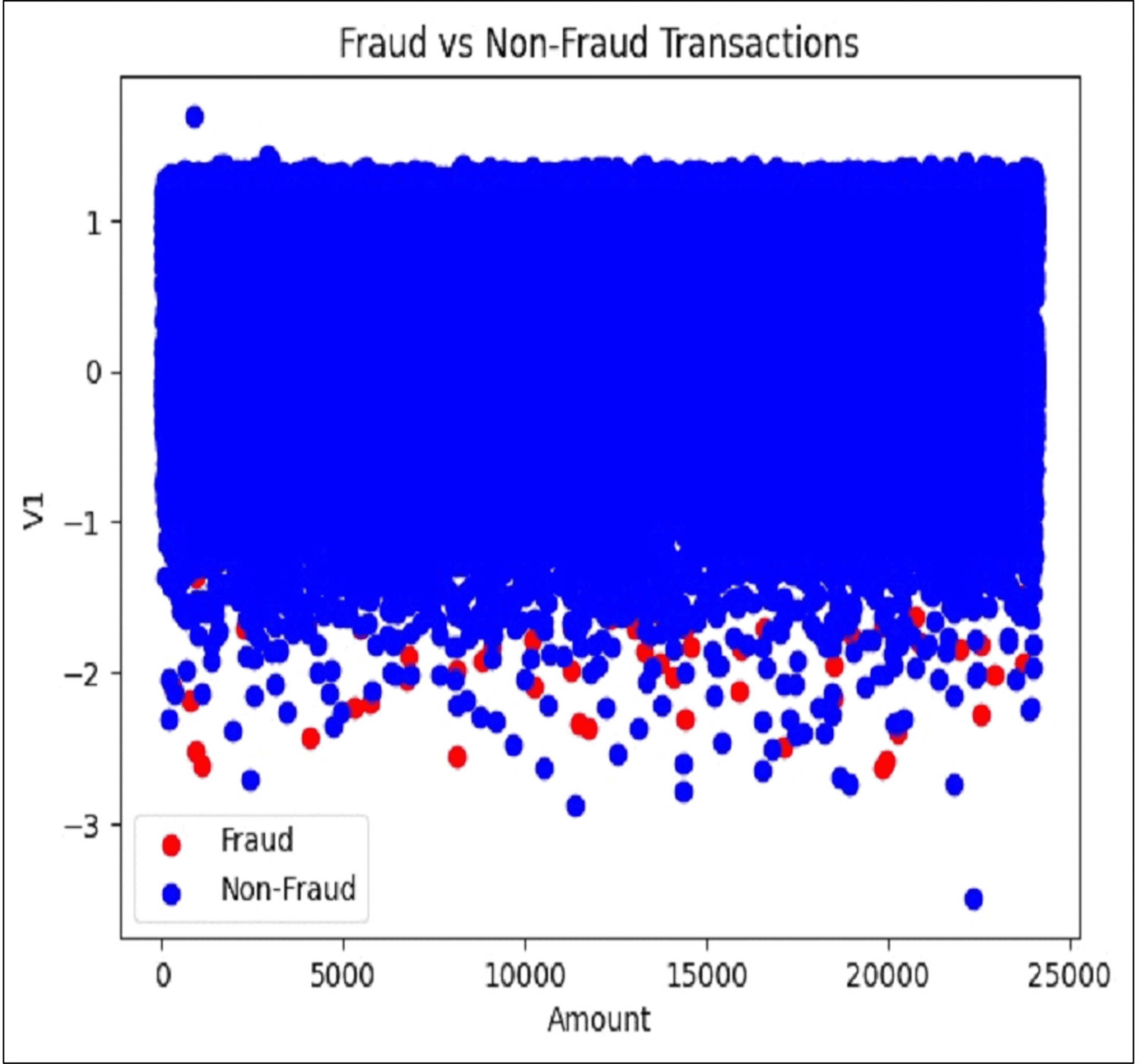 Fraud Detection: A Hybrid Approach With Logistic Regression, Decision Tree, and Random Forest