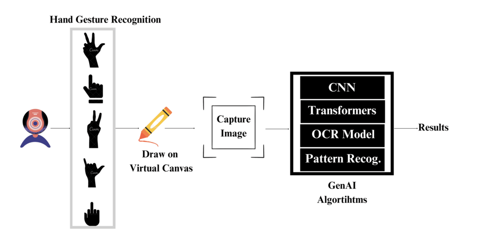Virtual Air Canvas for Mathematical Equations Recognition